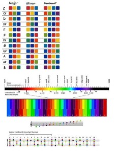 musical notes color correspondences in the visible spectrum of light ...
